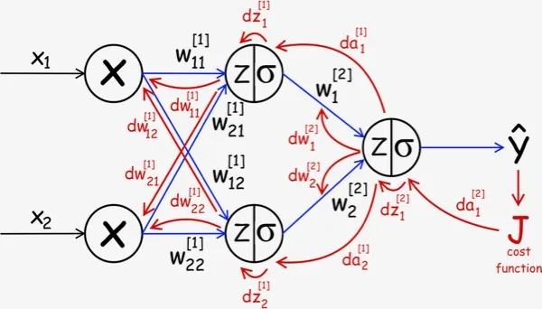 Understand and Implement the Backpropagation Algorithm From Scratch In ...