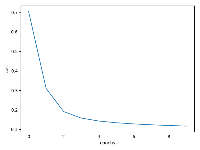 Understand and Implement the Backpropagation Algorithm From Scratch In ...